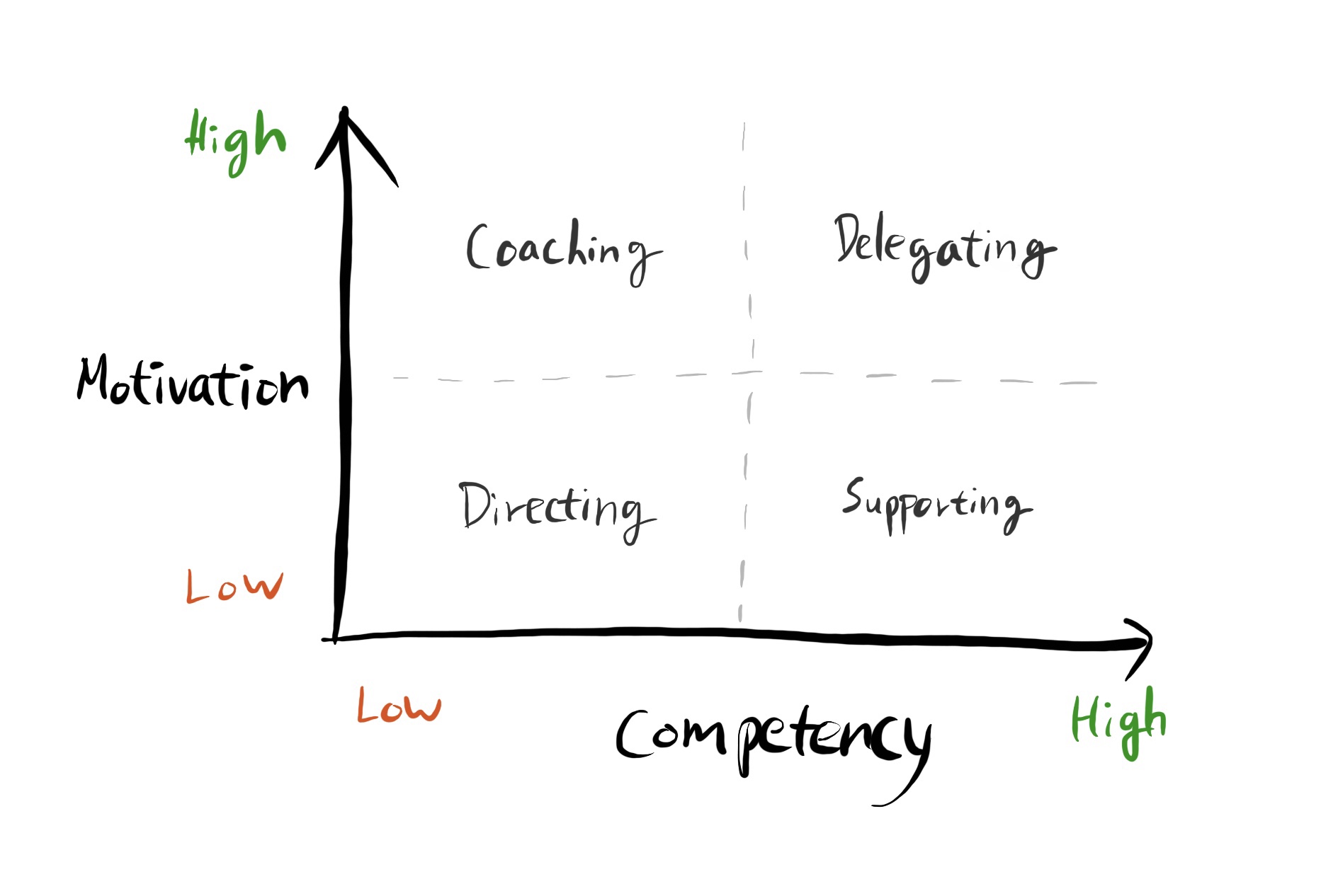 Situational Leadership Matrix (Simplified version) – Positive Tenacity
