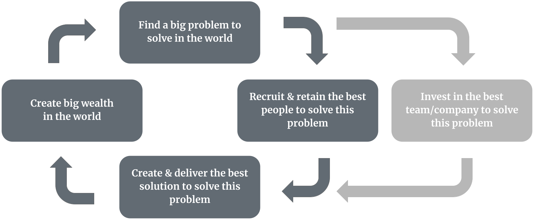 Entrepreneur’s Flywheel – Positive Tenacity